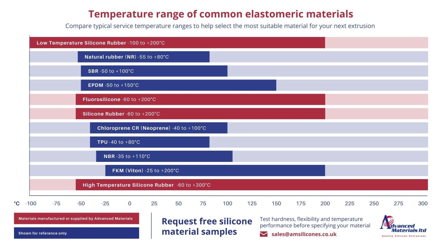 Thermal Ageing of Silicone Rubber Extrusions | High Temperature Performance